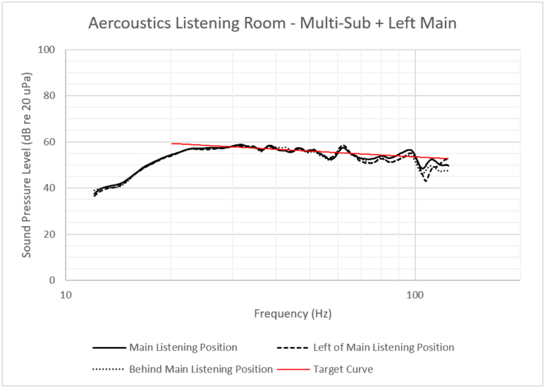 Aercoustics brings Canada’s only acoustic simulation room online